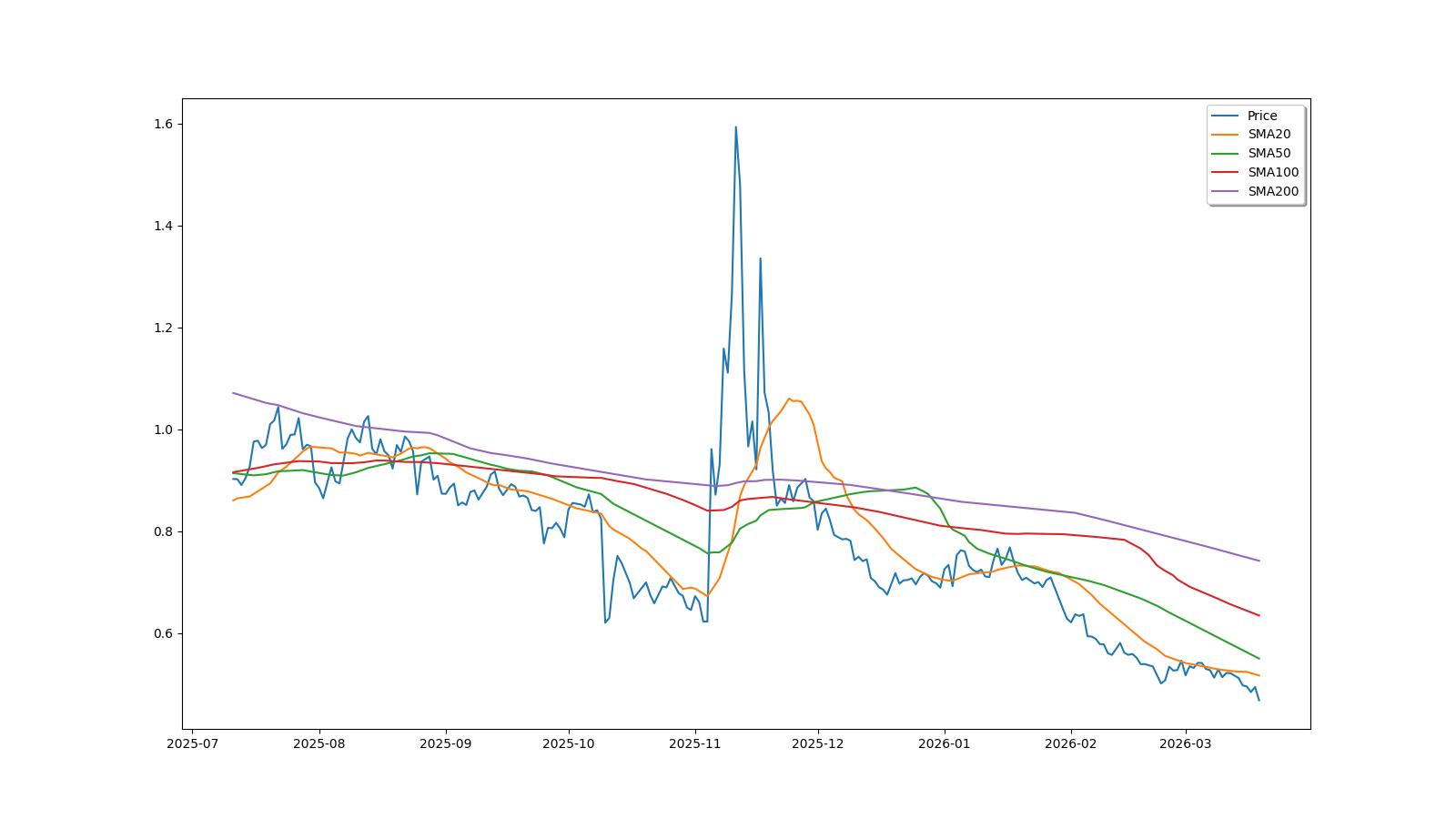 나노 Simple Moving Averages