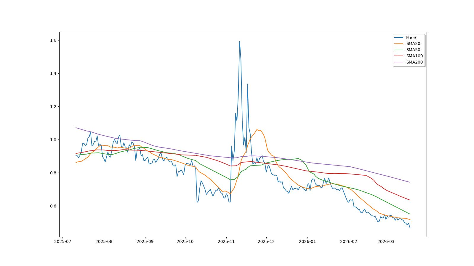 Nano Simple Moving Averages