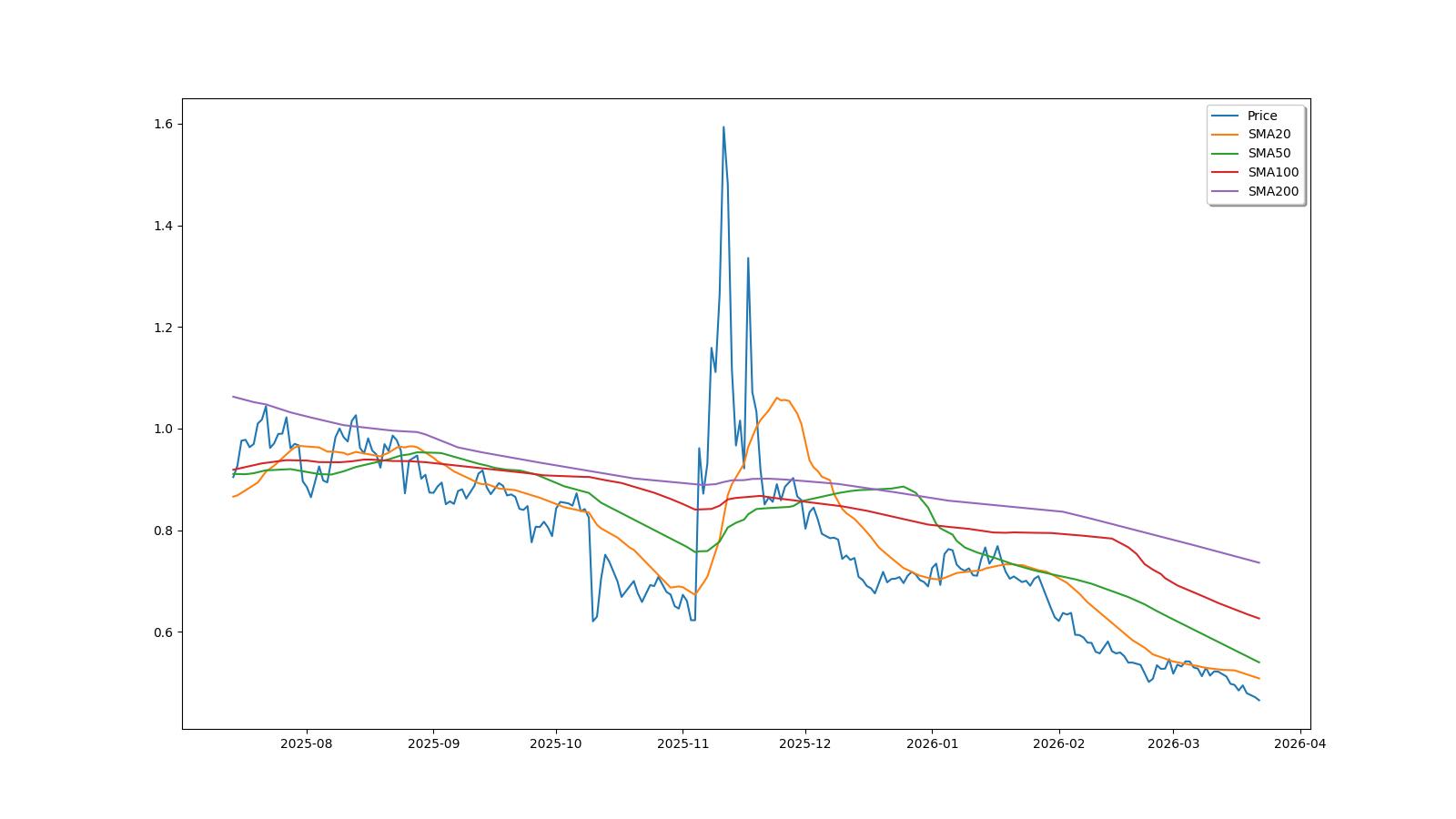 Nano Simple Moving Averages