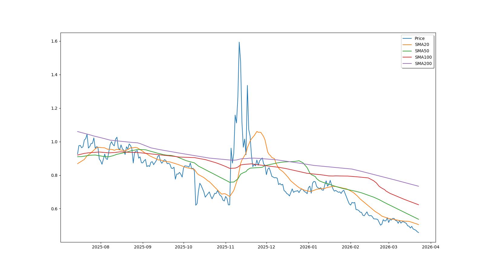 ナノ Simple Moving Averages