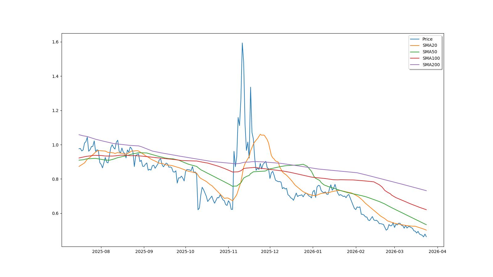 Nano Simple Moving Averages