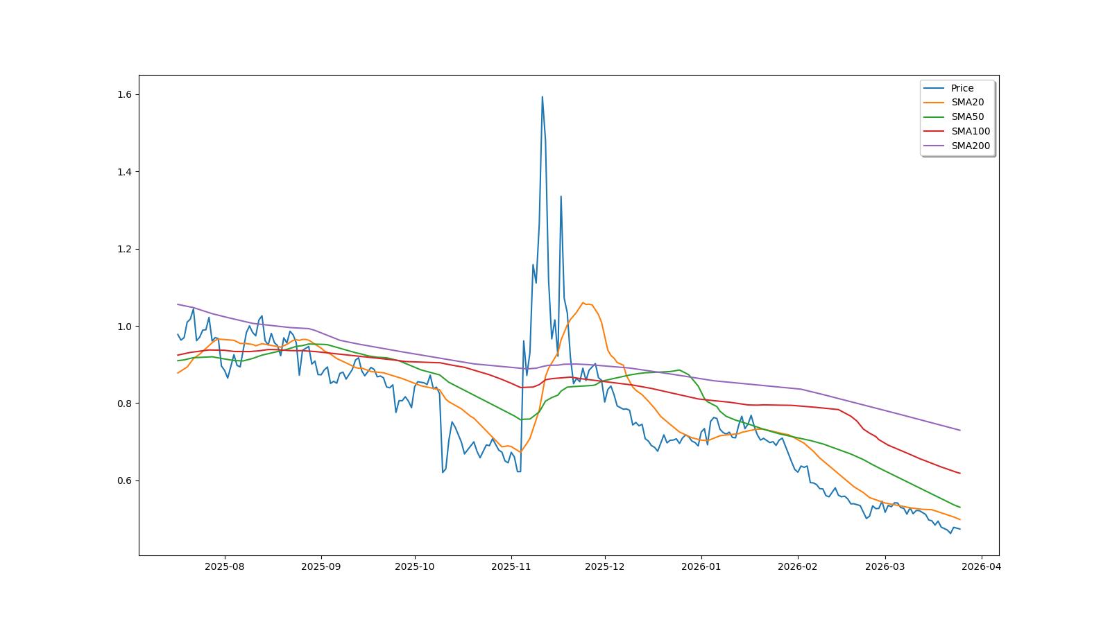 Nano Simple Moving Averages