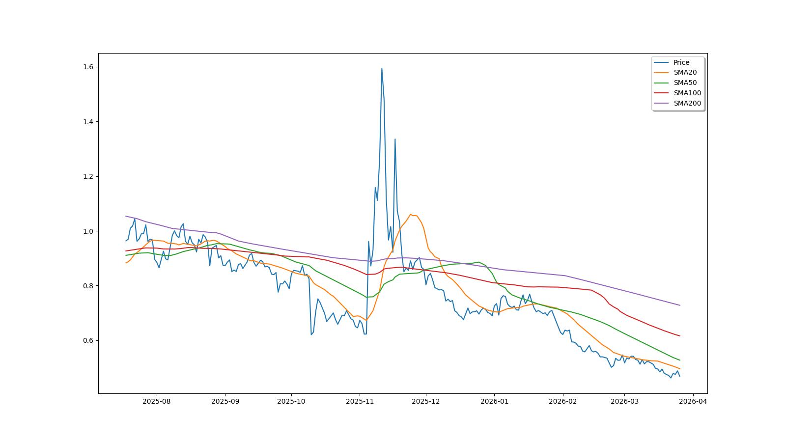 Nano Simple Moving Averages