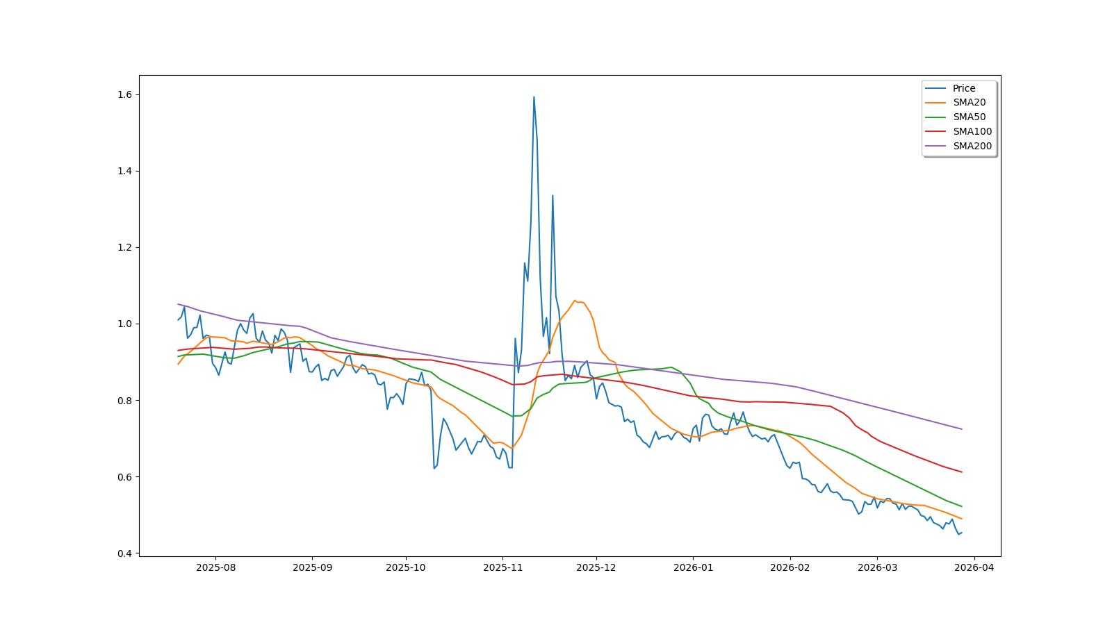Nano Simple Moving Averages