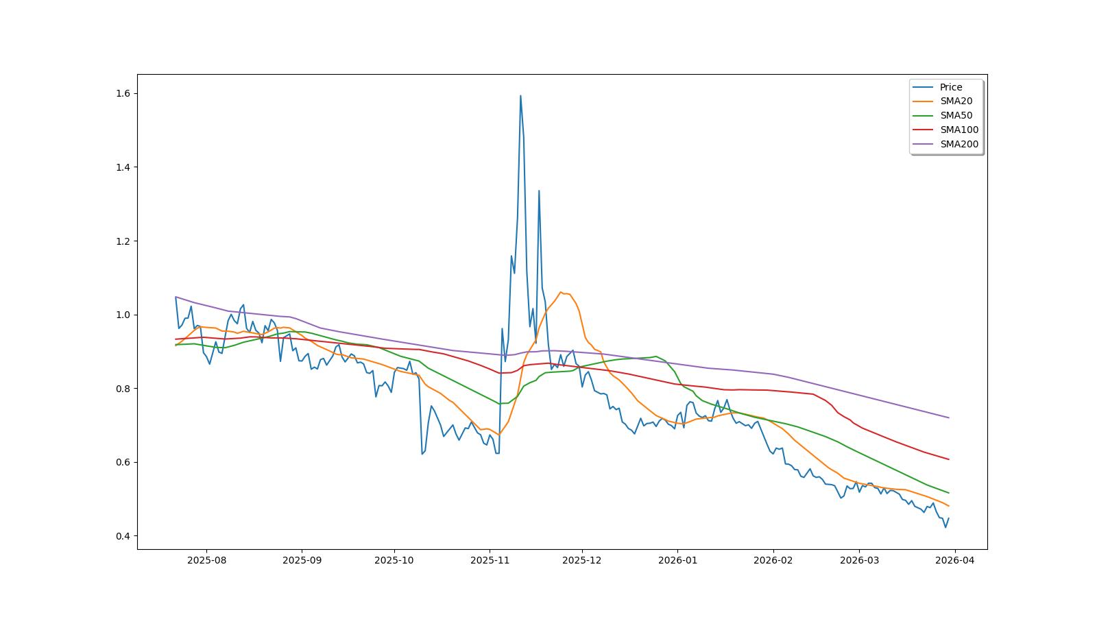 Nano Simple Moving Averages