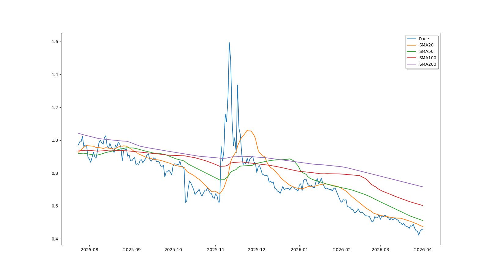 Nano Simple Moving Averages