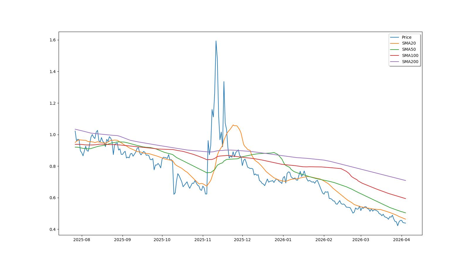 Nano Simple Moving Averages