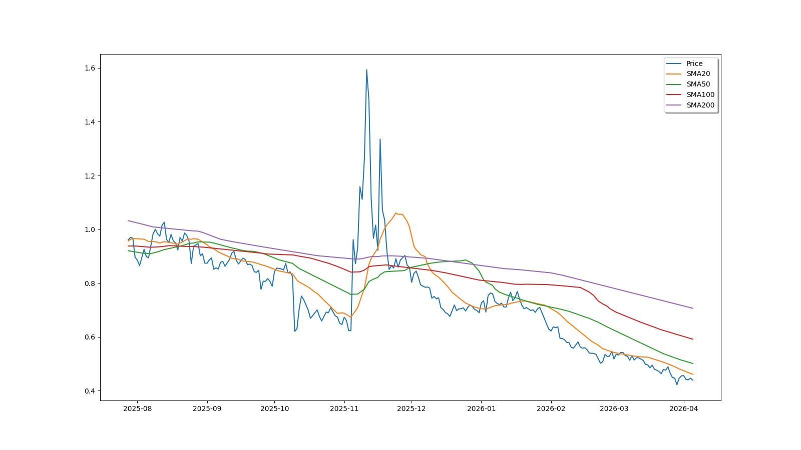 纳米币 Simple Moving Averages