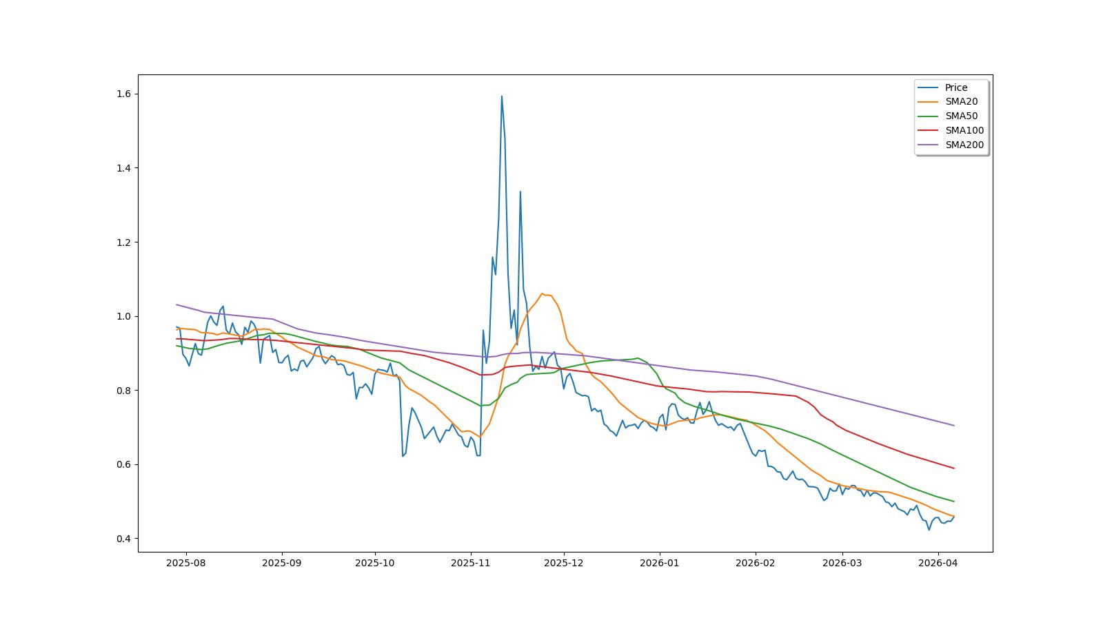 Nano Simple Moving Averages