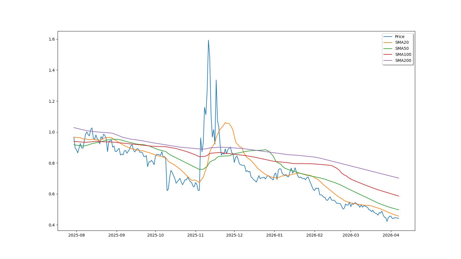 Nano Simple Moving Averages