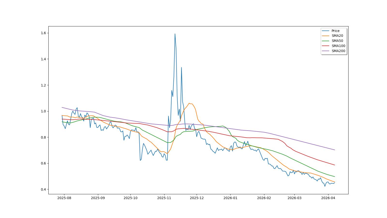Nano Simple Moving Averages