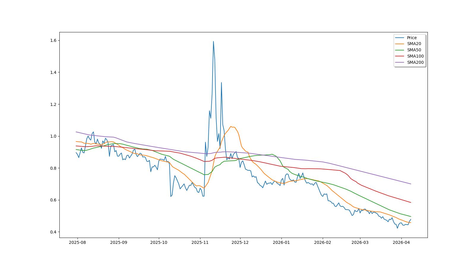 Nano Simple Moving Averages