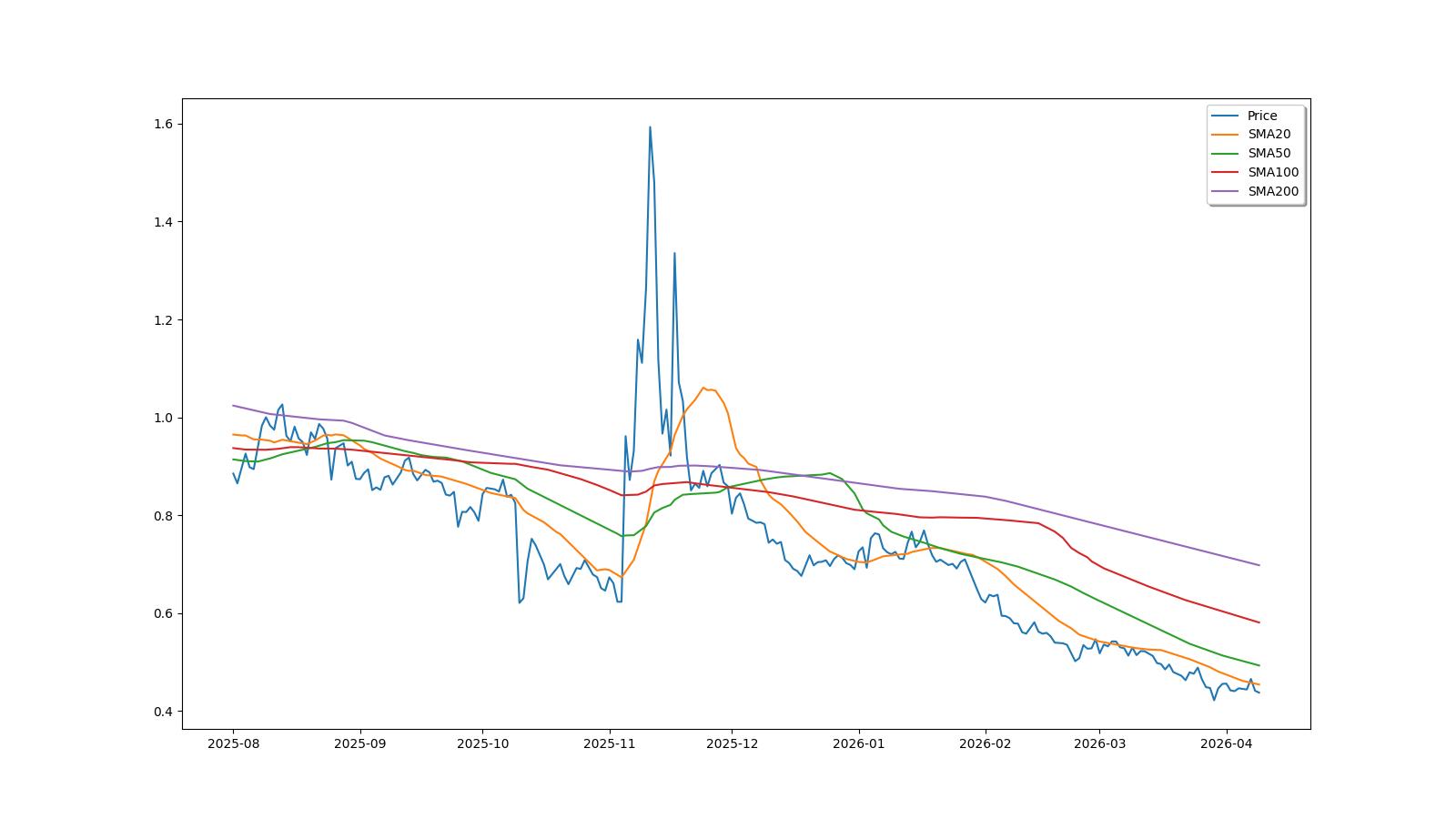 나노 Simple Moving Averages