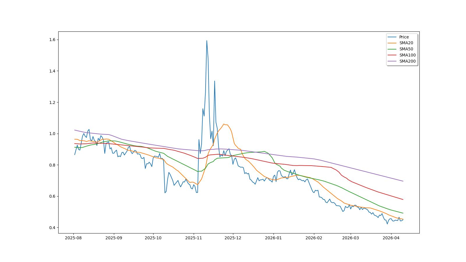 Nano Simple Moving Averages