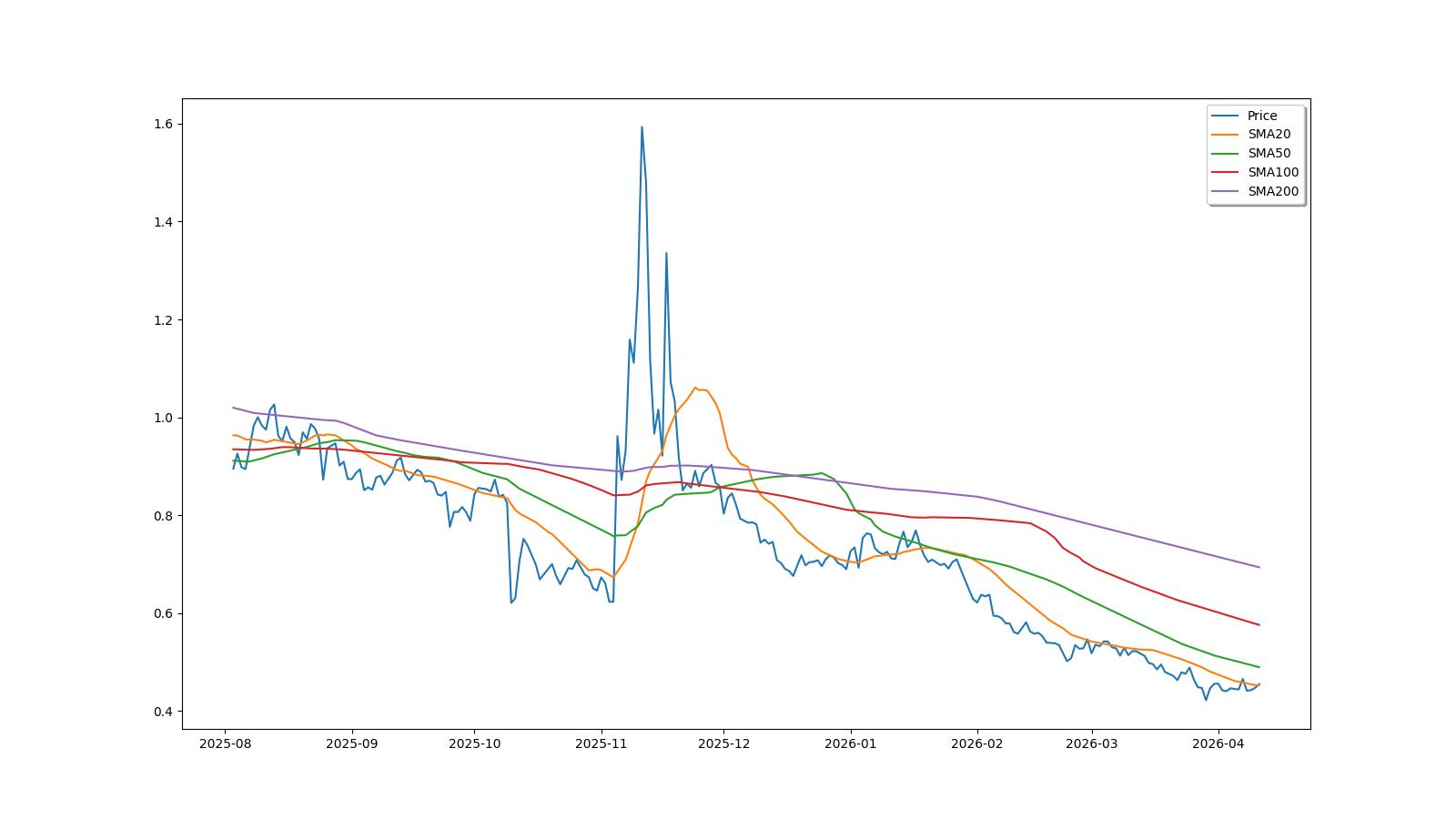 Nano Simple Moving Averages