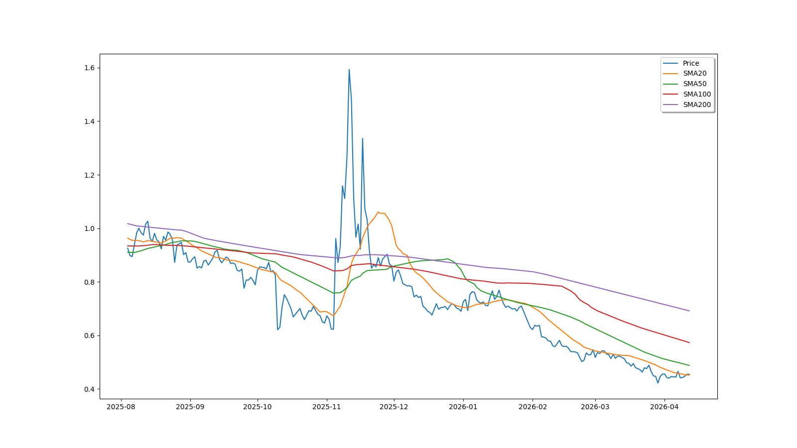 Nano Simple Moving Averages