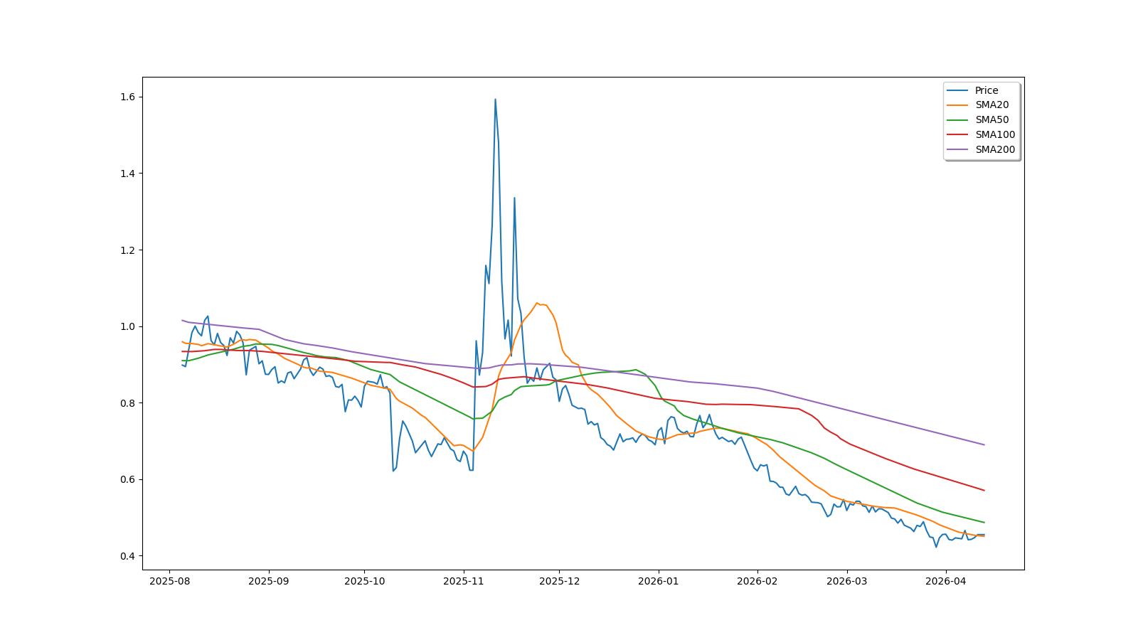 Nano Simple Moving Averages