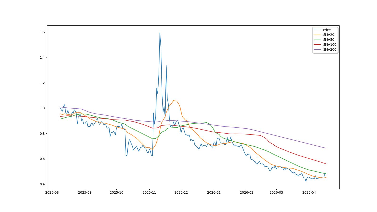 Nano Simple Moving Averages