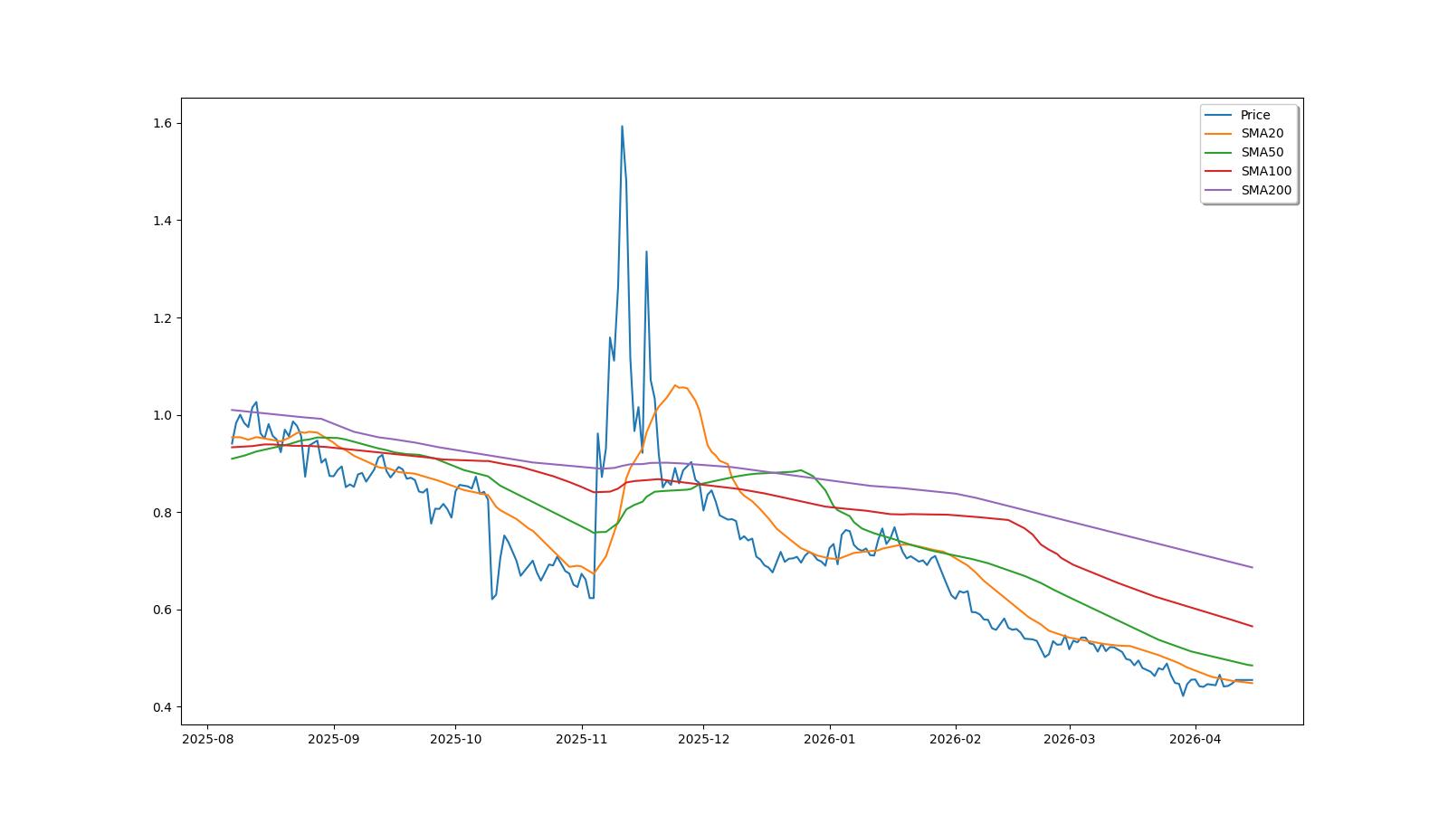 Nano Simple Moving Averages