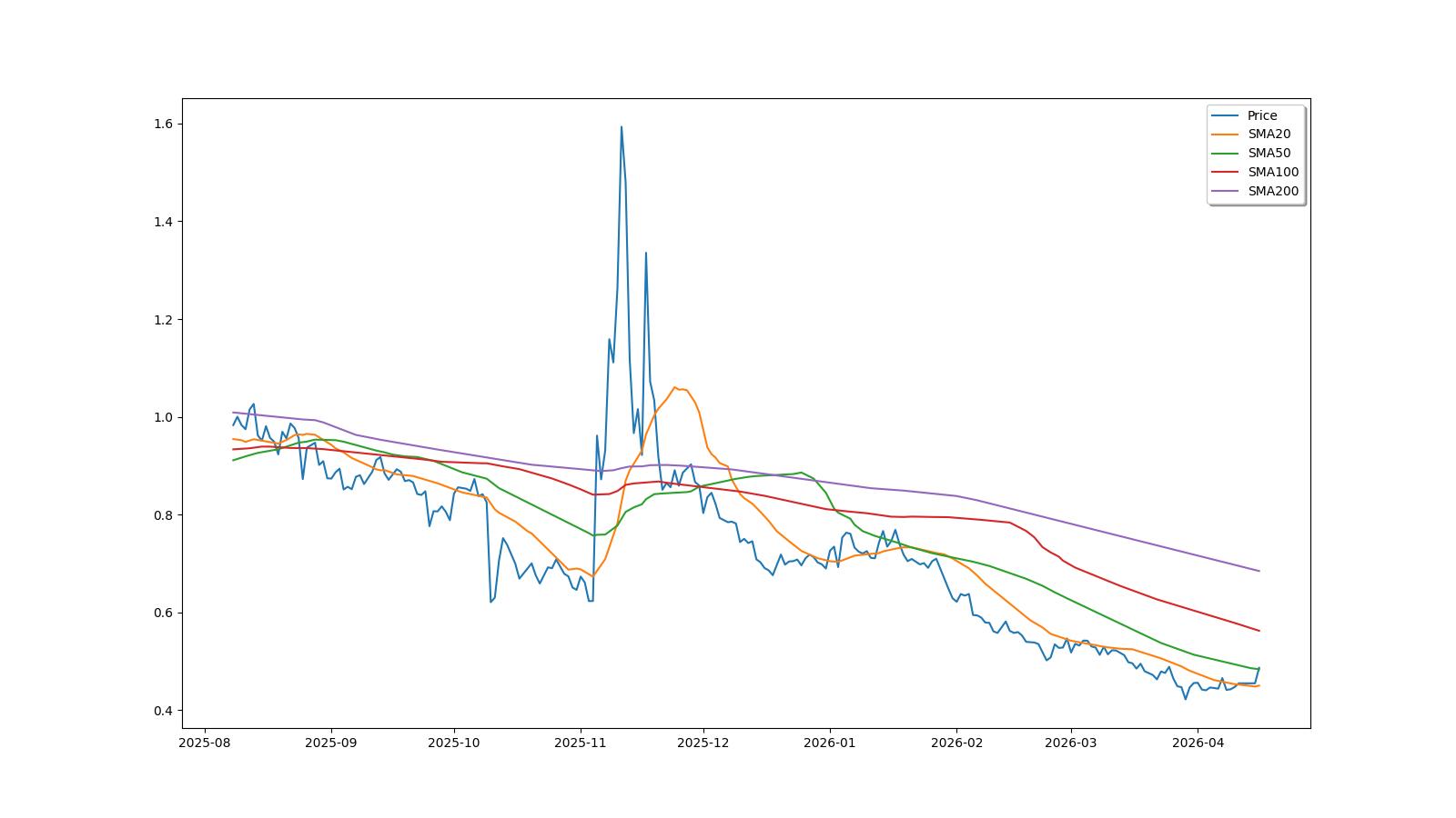 Nano Simple Moving Averages