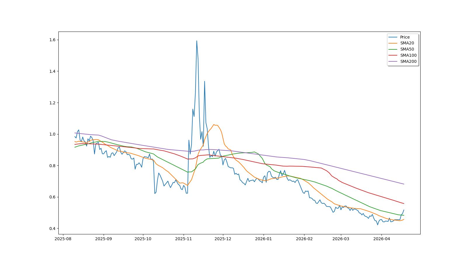 Nano Simple Moving Averages