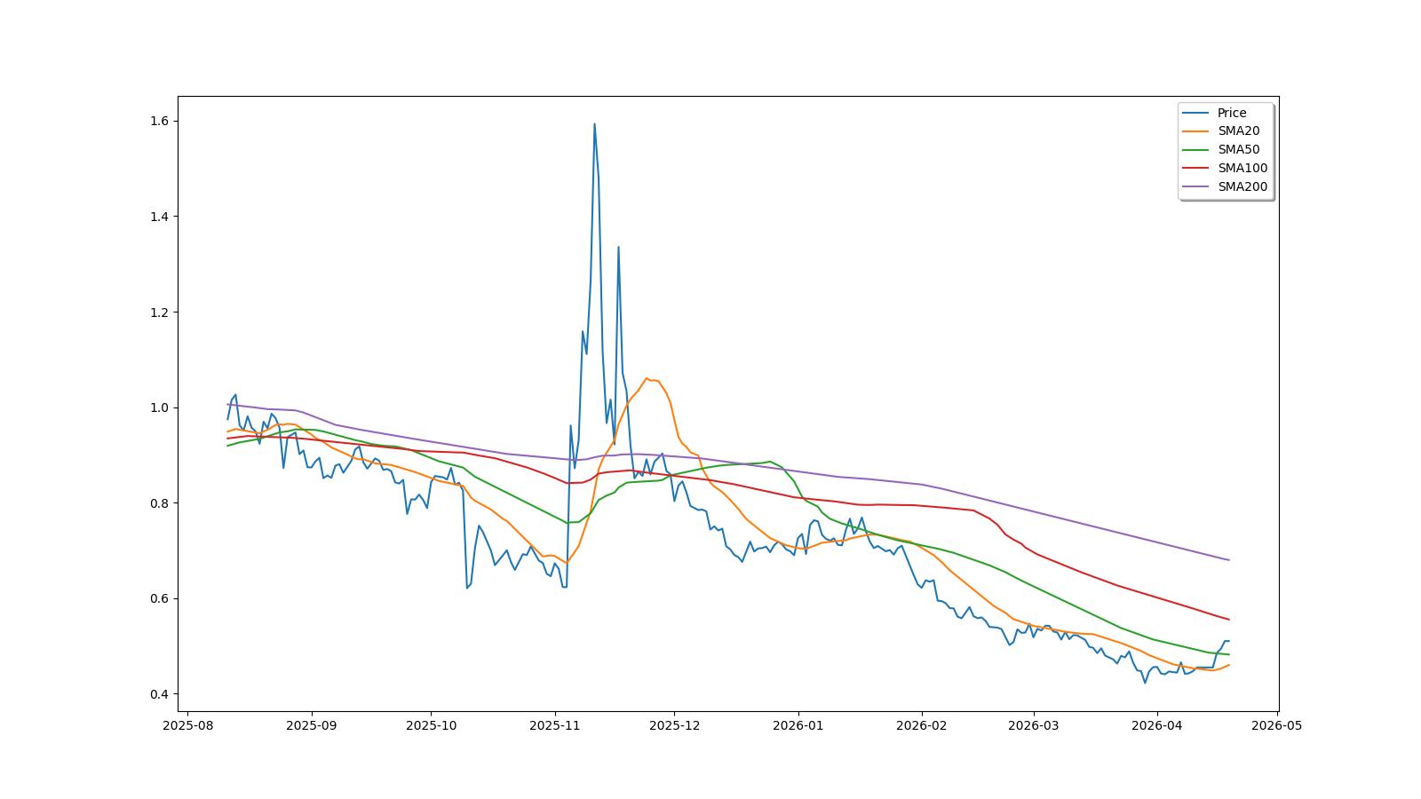 Nano Simple Moving Averages