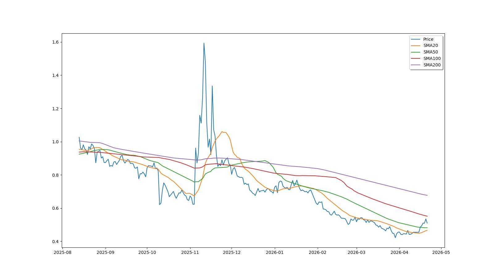 Nano Simple Moving Averages