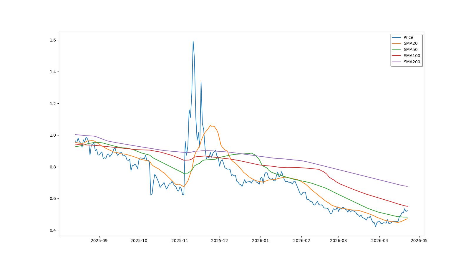 Nano Simple Moving Averages