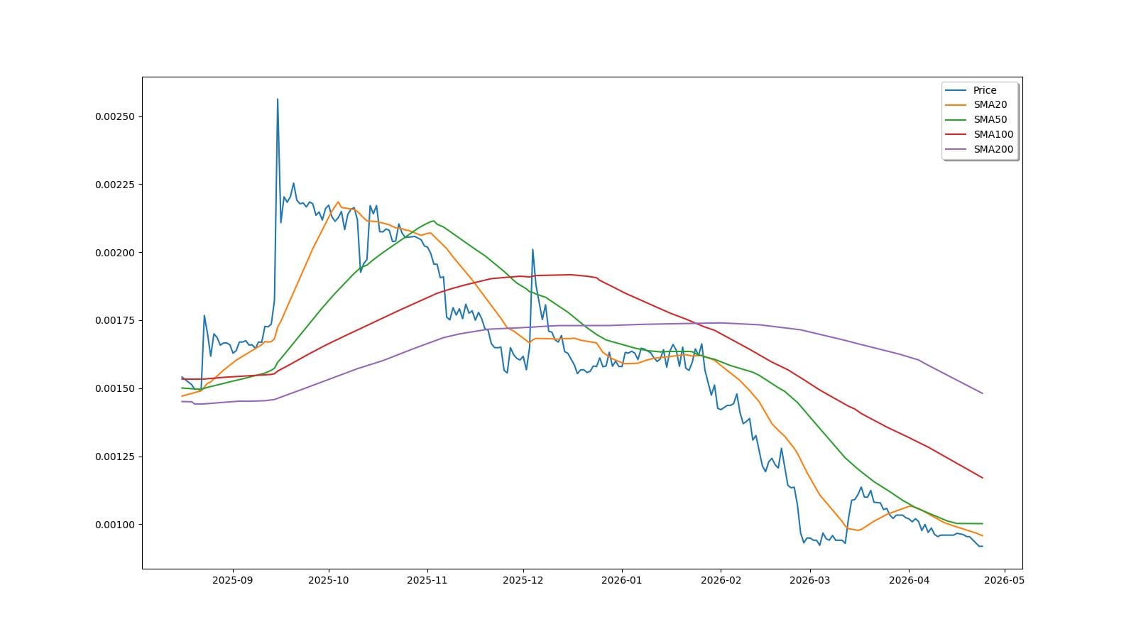 NanoByte Token Simple Moving Averages