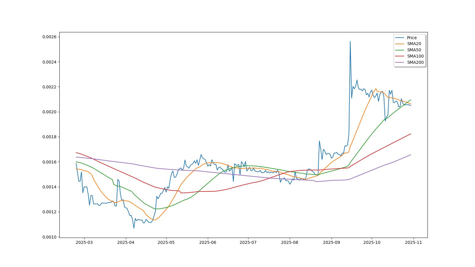 NanoByte Token Simple Moving Averages