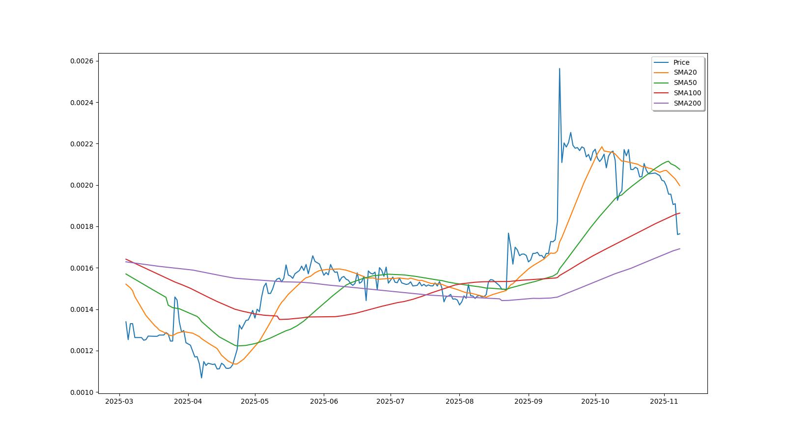 NanoByte Token Simple Moving Averages
