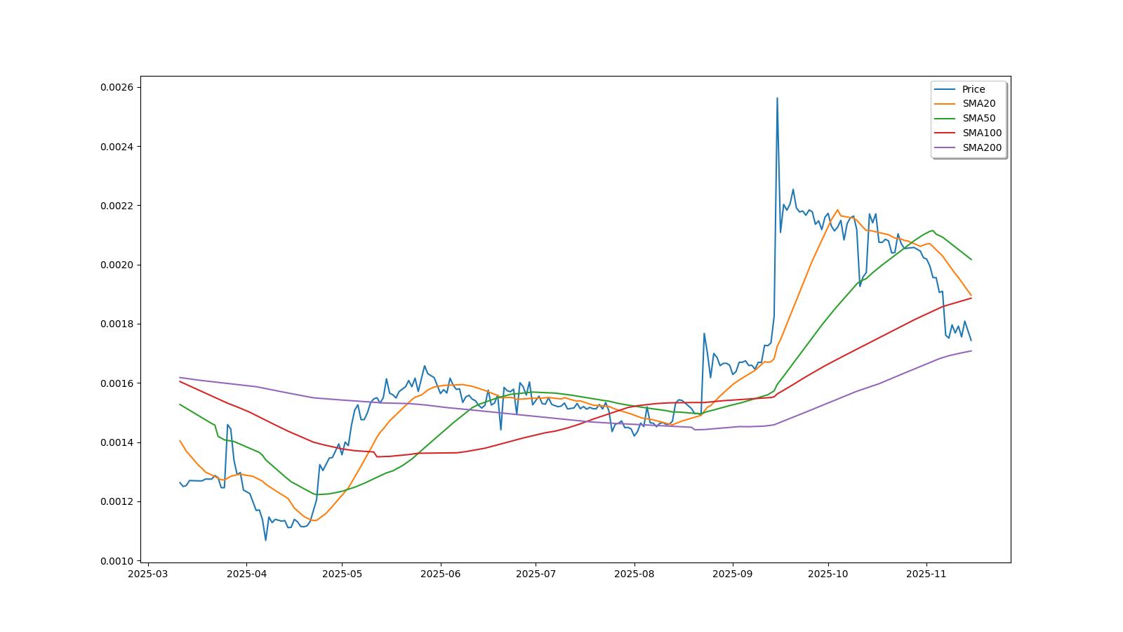 NanoByte Token Simple Moving Averages