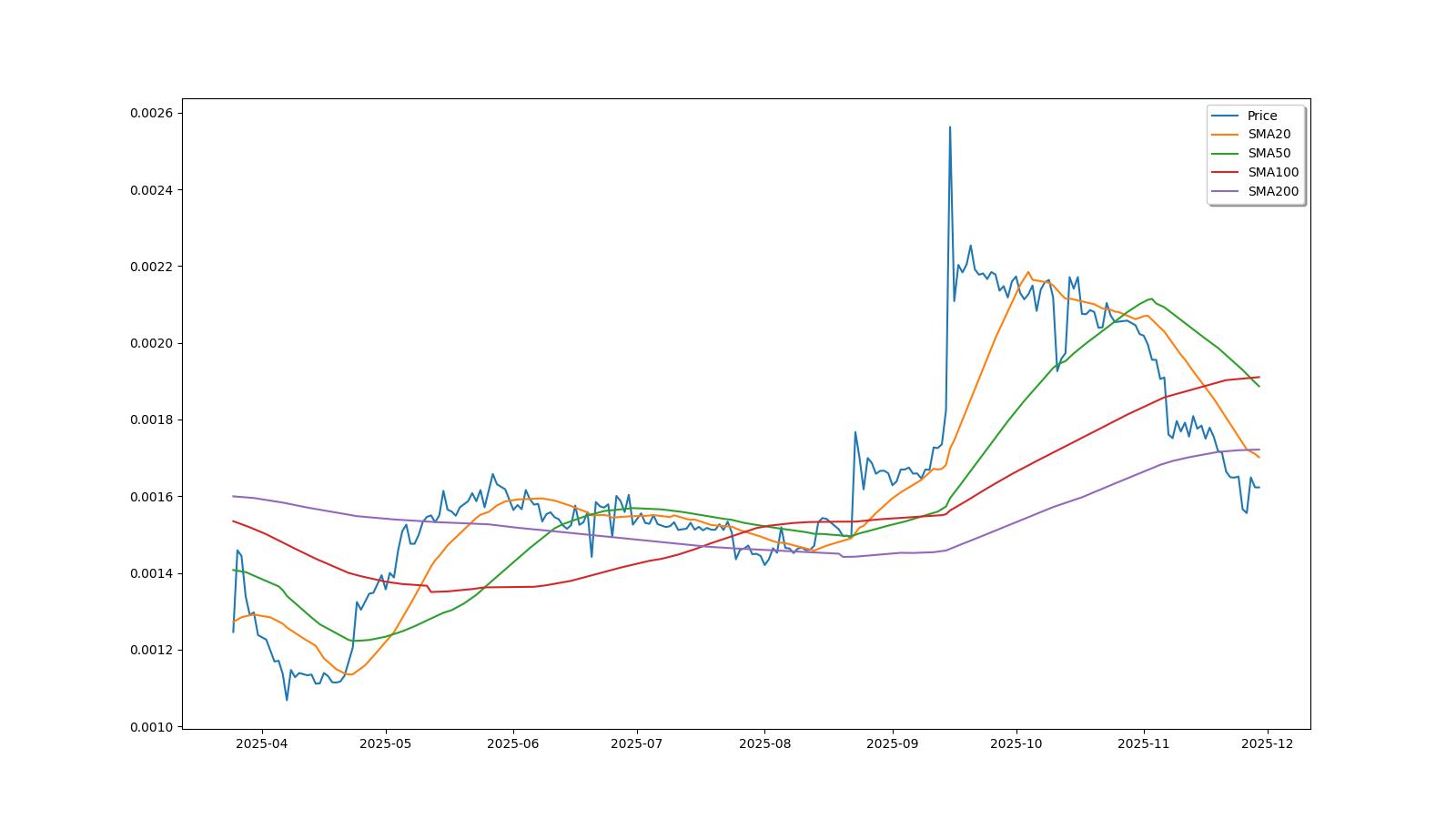 NanoByte Token Simple Moving Averages