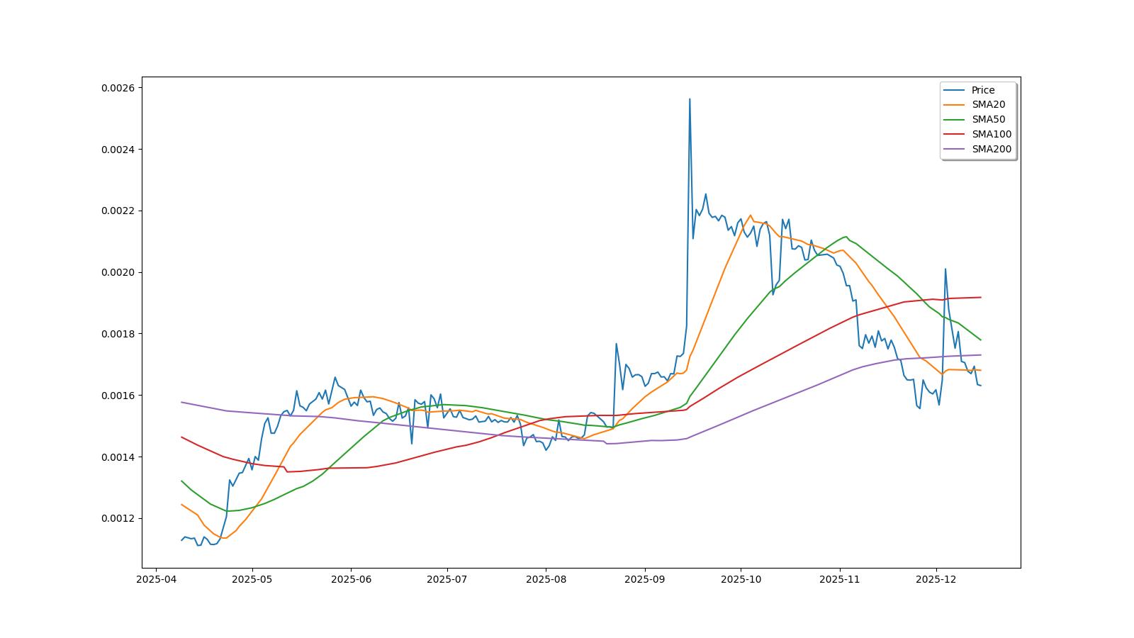 NanoByte Token Simple Moving Averages