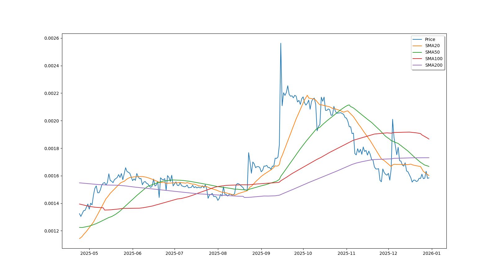 NanoByte Token Simple Moving Averages