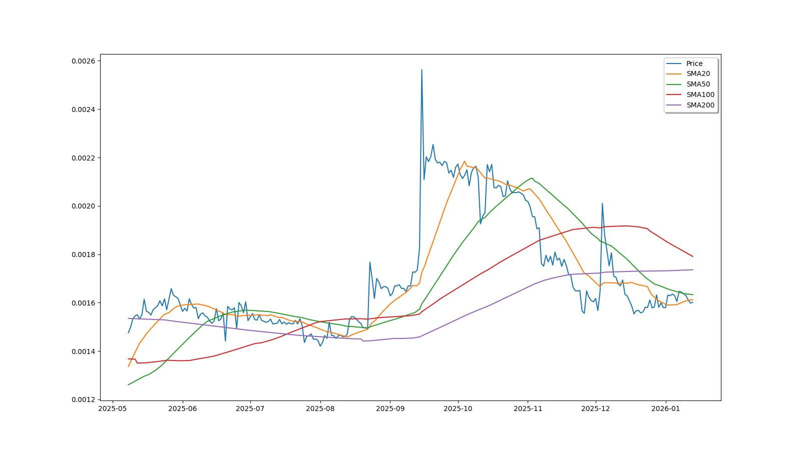 NanoByte Token Simple Moving Averages