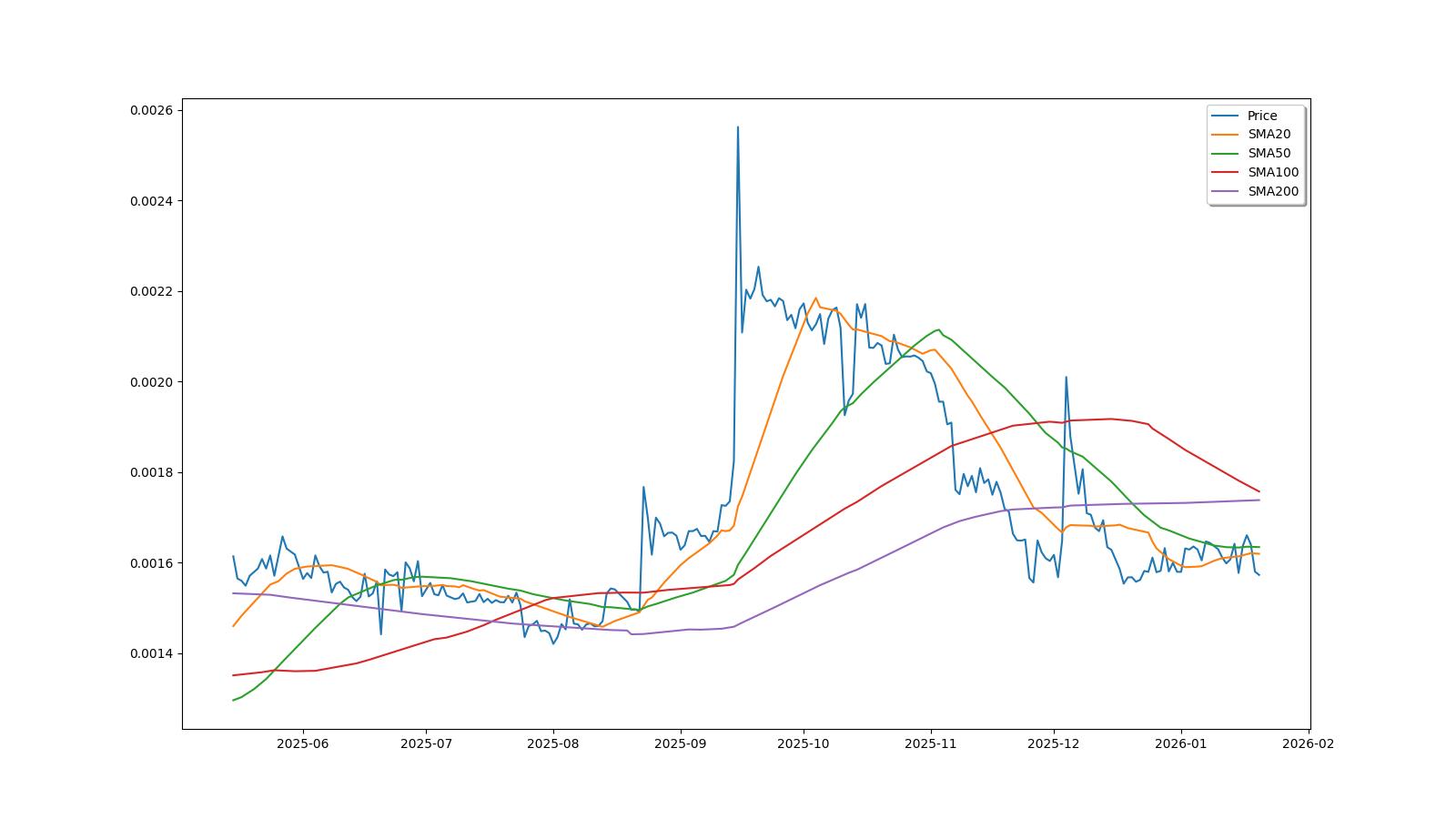 NanoByte Token Simple Moving Averages