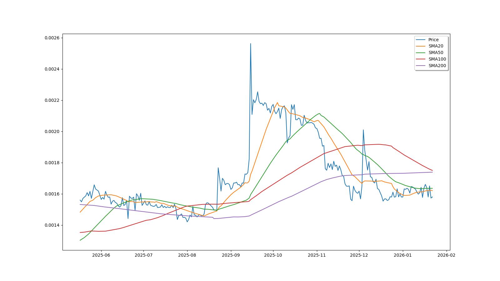 NanoByte Token Simple Moving Averages