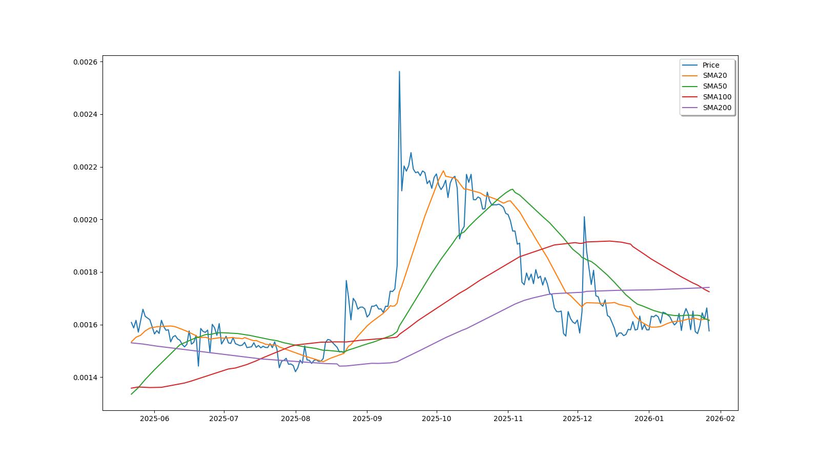 NanoByte Token Simple Moving Averages