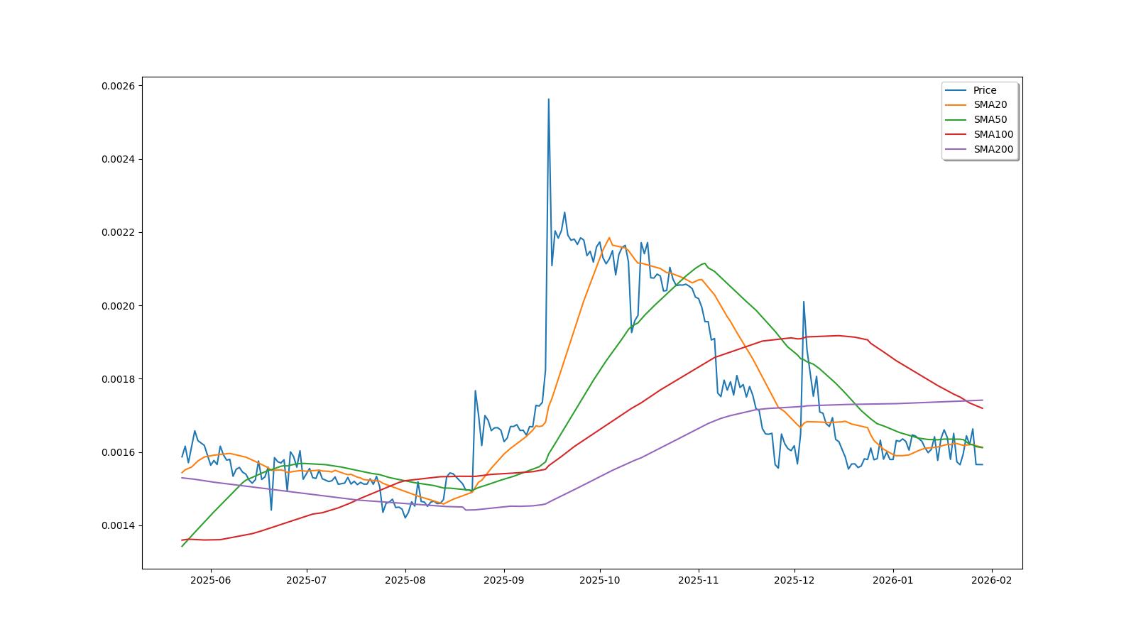 NanoByte Token Simple Moving Averages