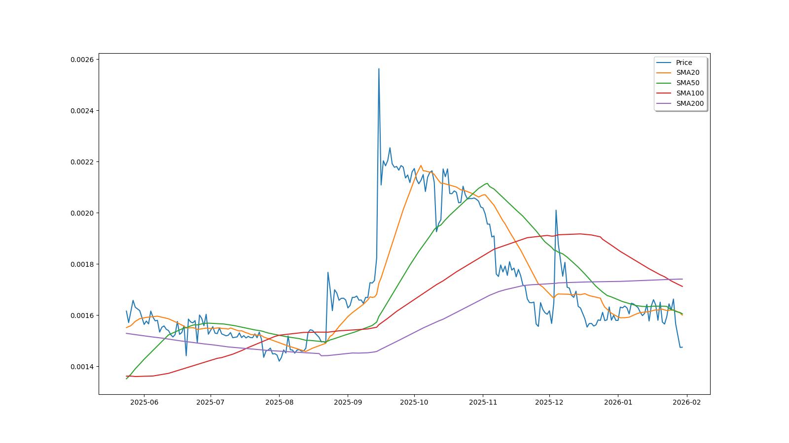NanoByte Token Simple Moving Averages