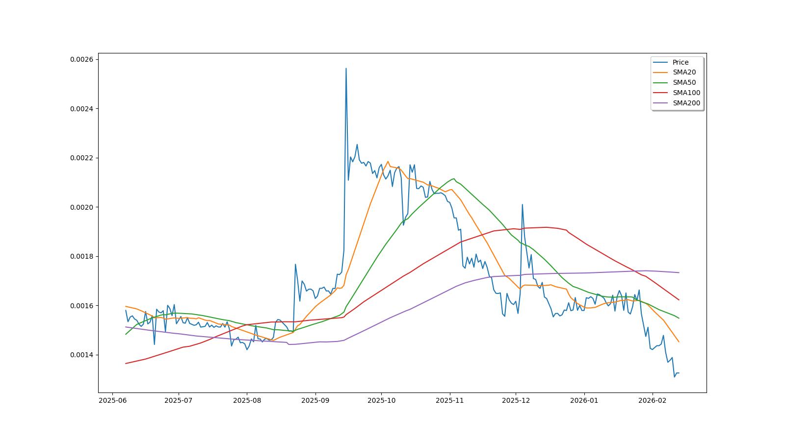 NanoByte Token Simple Moving Averages