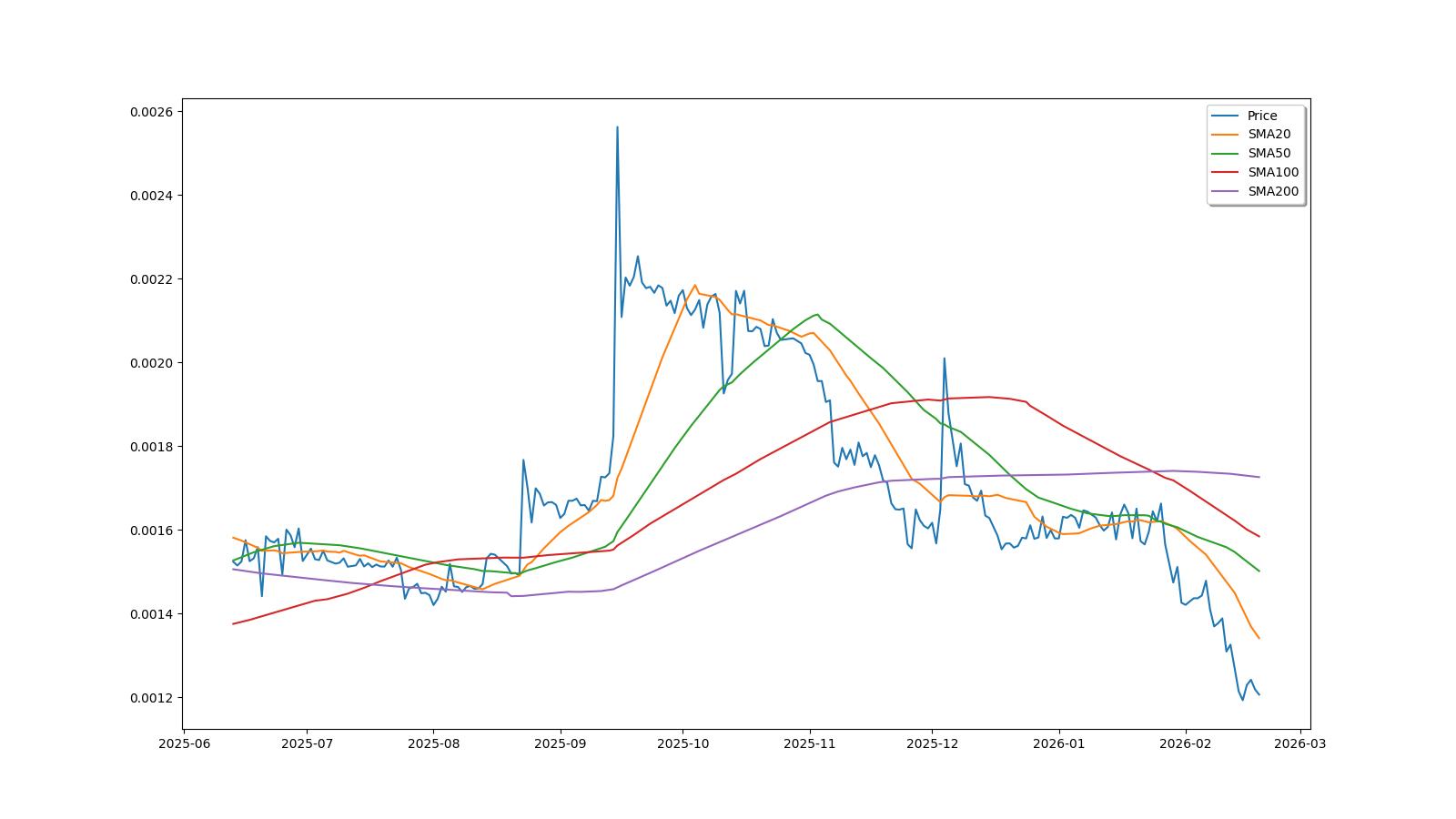 NanoByte Token Simple Moving Averages