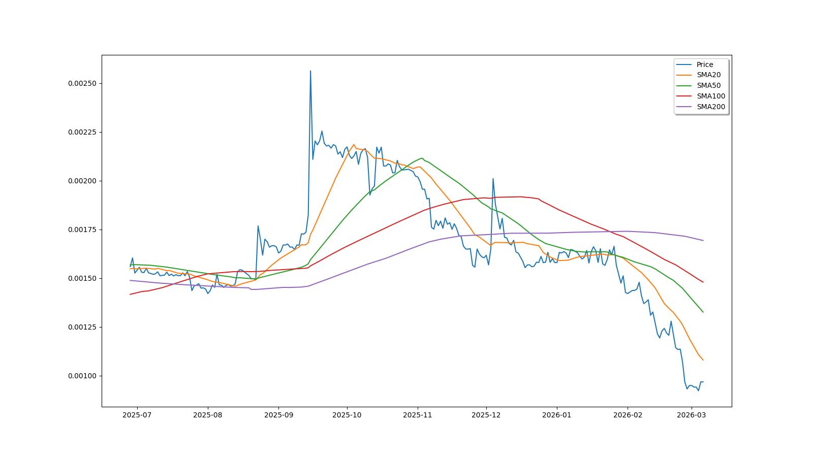 NanoByte Token Simple Moving Averages