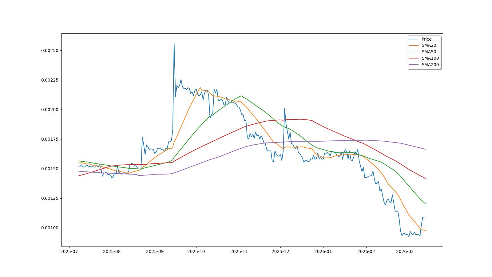 NanoByte Token Simple Moving Averages