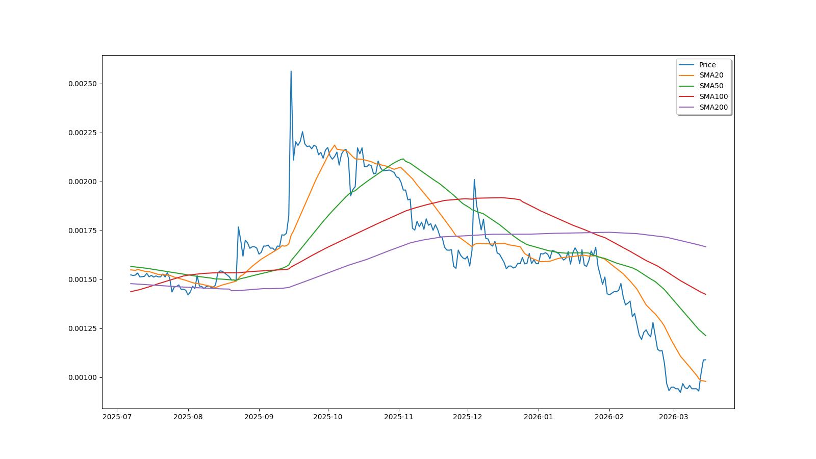 NanoByte Token Simple Moving Averages