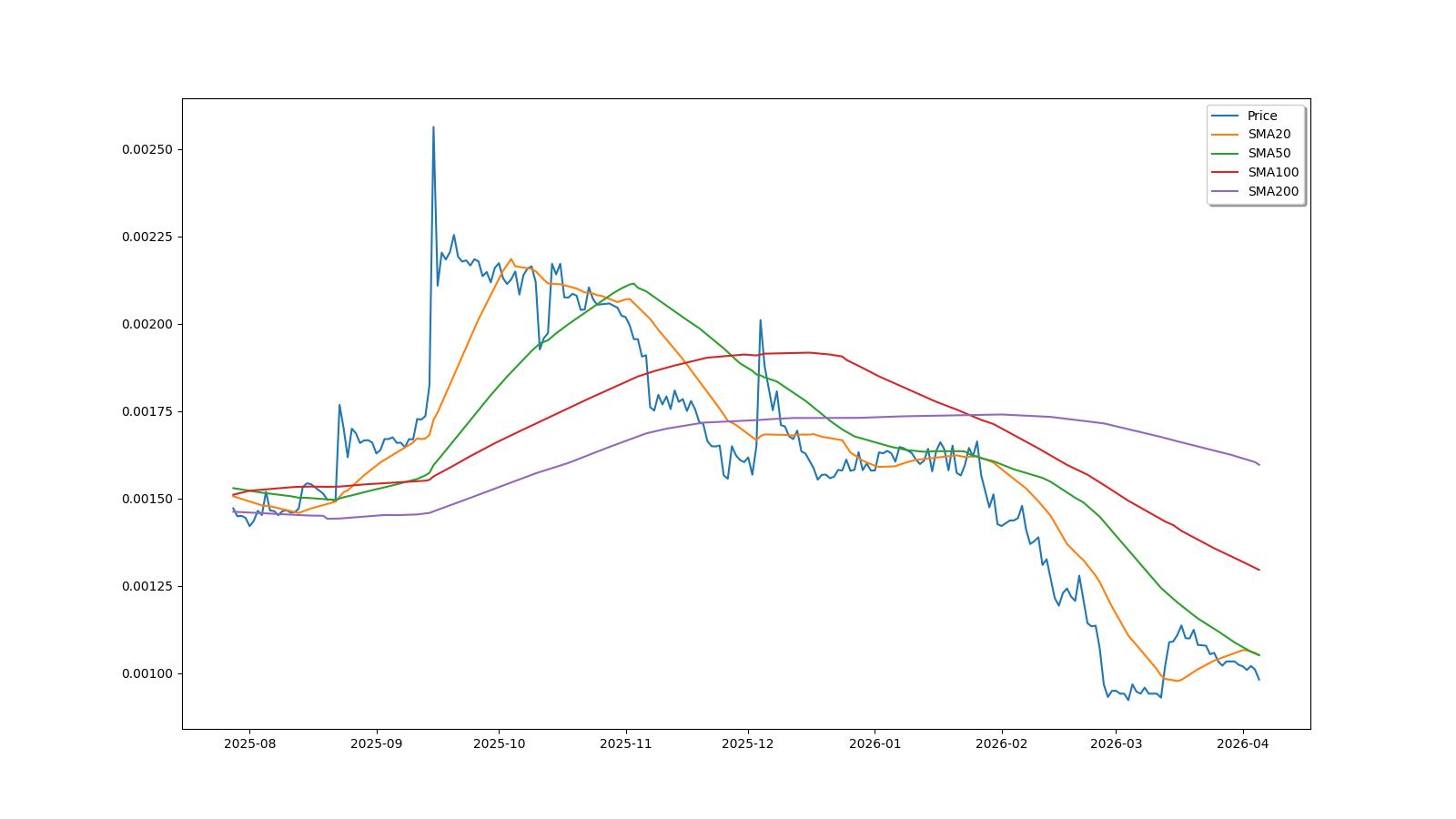 NanoByte Token Simple Moving Averages