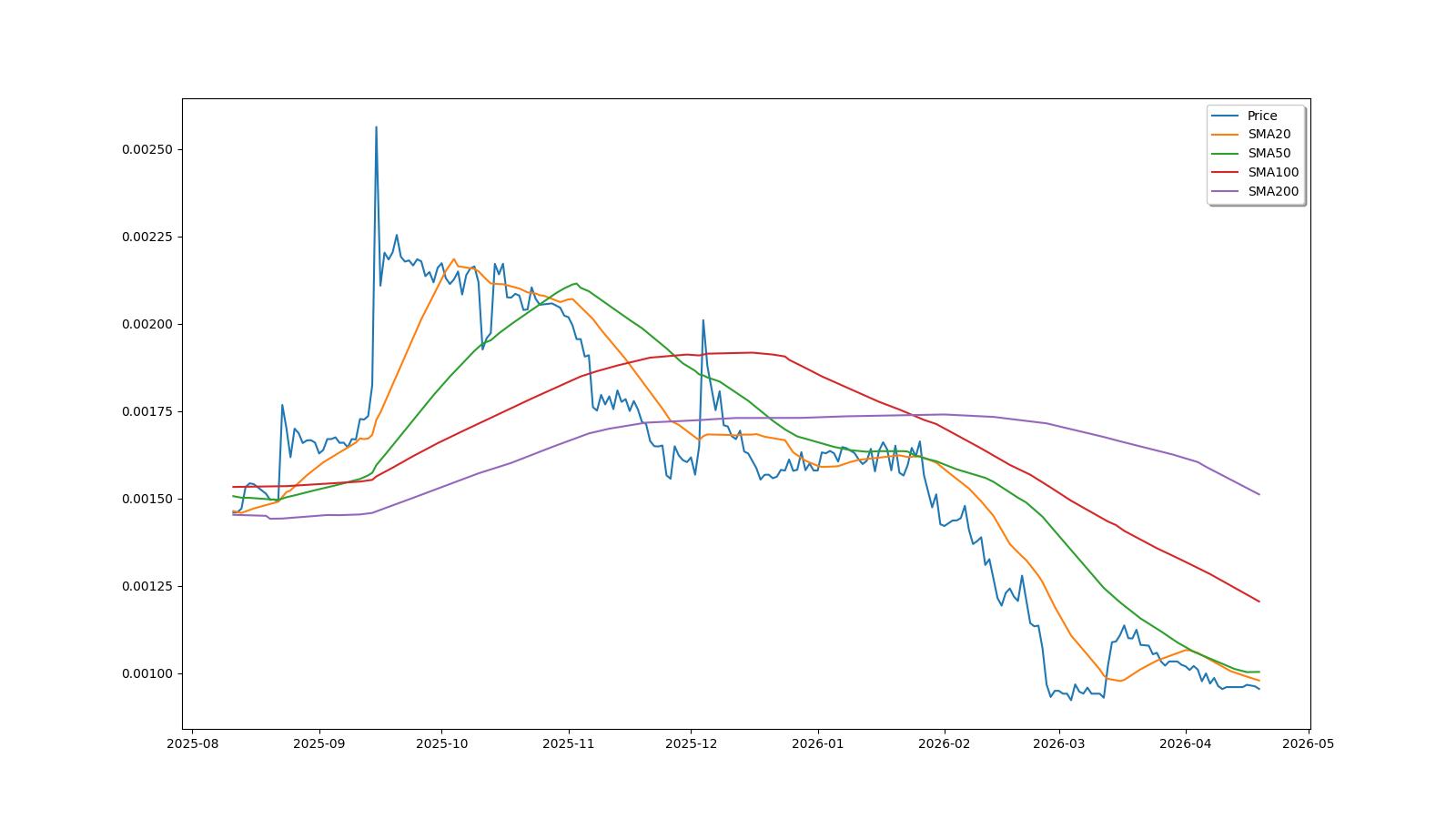 NanoByte Token Simple Moving Averages
