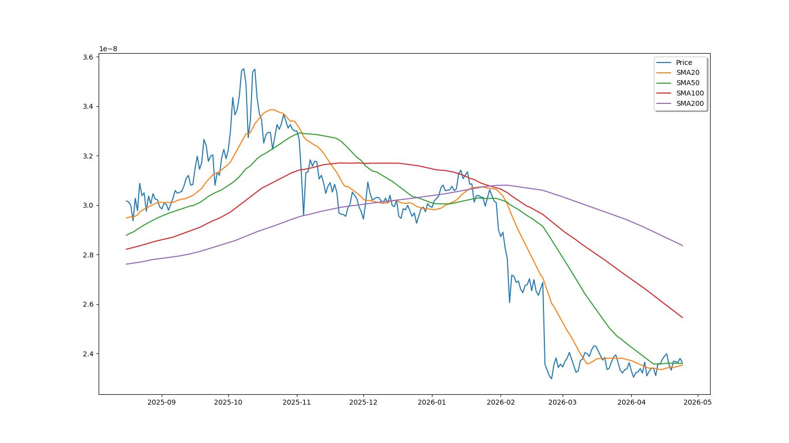 NanoMeter Bitcoin Simple Moving Averages