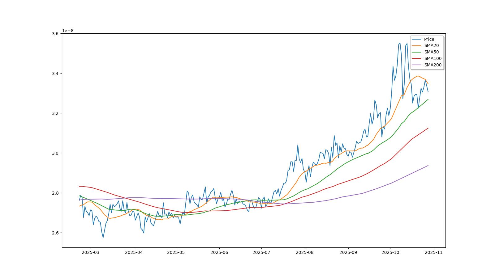 NanoMeter Bitcoin Simple Moving Averages